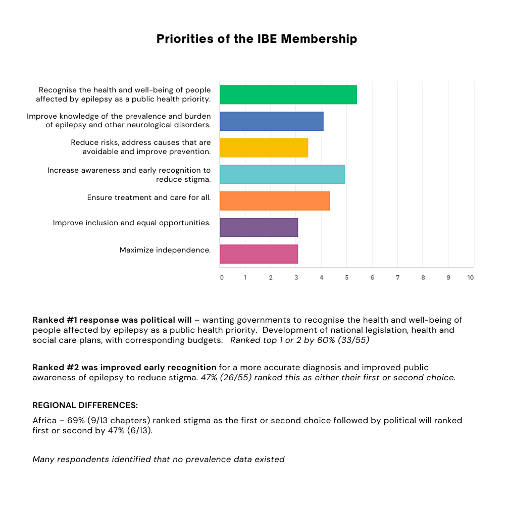 Global Advocacy - International Bureau for Epilepsy